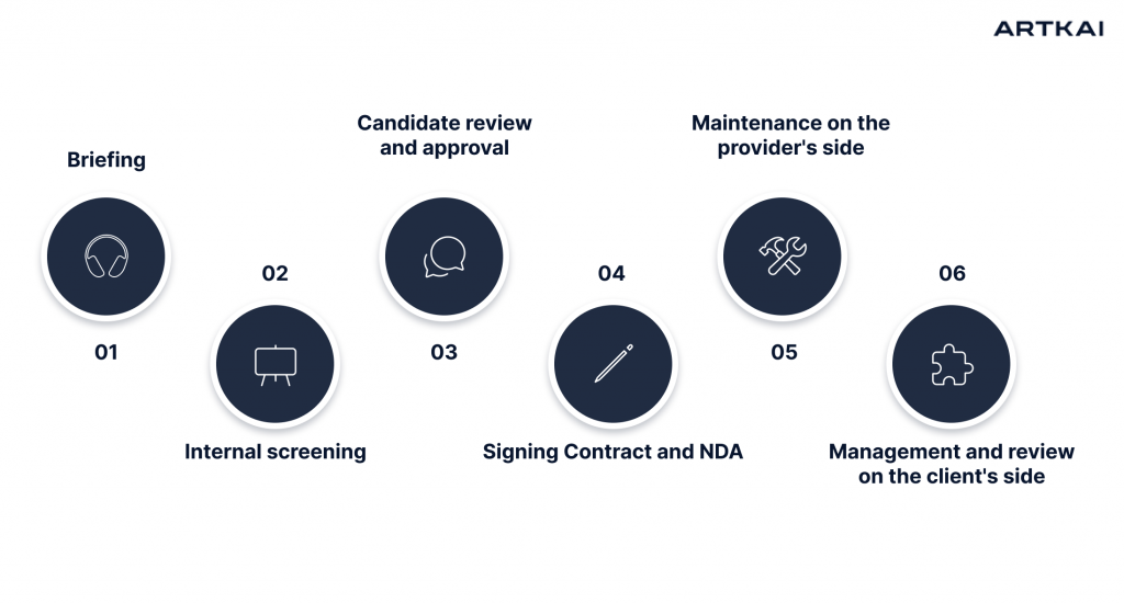 IT Staff Augmentation Roadmap: How to Outstaff Smart in 2023 - Artkai 🚀| Digital product design ...