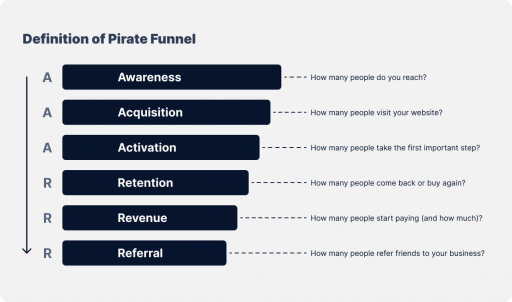 AARRR Pirate Metrics Framework | Artkai AARRR Pirate Metrics Framework | Artkai
