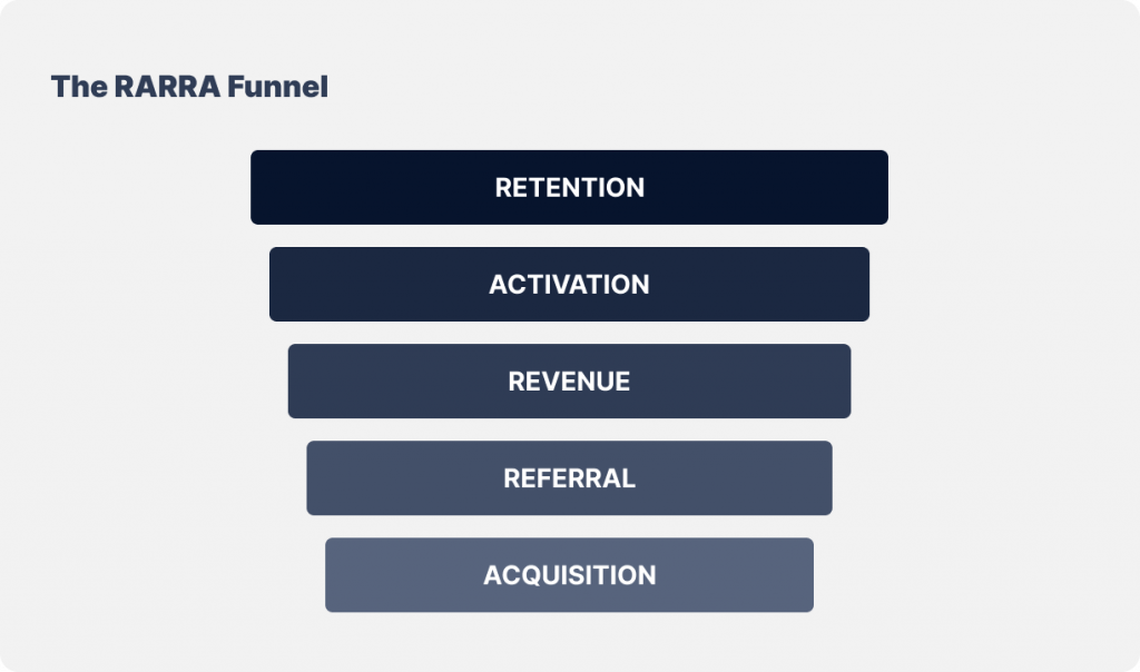 AARRR Pirate Metrics Framework | Artkai AARRR Pirate Metrics Framework | Artkai