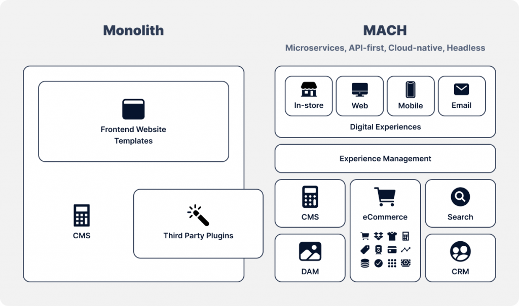 Introduction to MACH Architecture: What it is And Why it Matters | Artkai
